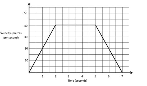 Velocity Time Graphs Gradients And Determining Distance Travelled