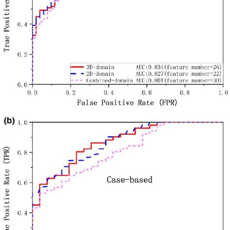 the performances of the lasso logistic regression model using mean auc