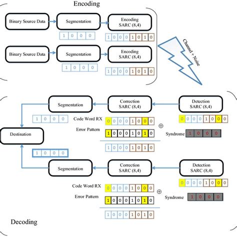 Proposed Encoding And Decoding Process Download Scientific Diagram