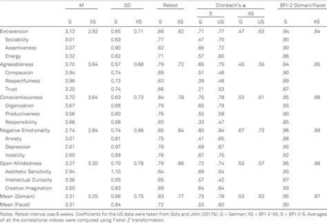 Validation Of The Short And Extra Short Forms Of The Big Five Inventory