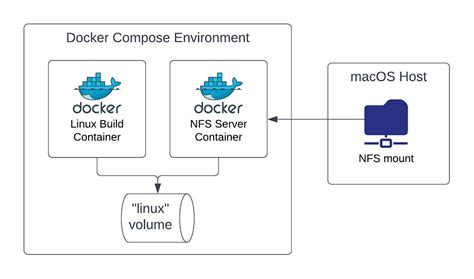 using a reverse nfs mount to access docker container s data from macos