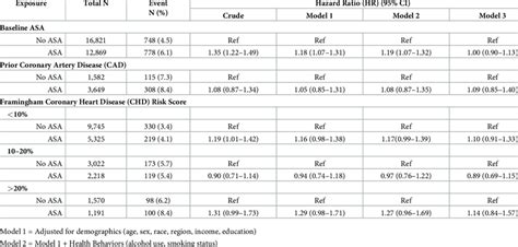 Multivariable Cox Regression Models Evaluating Associations Between