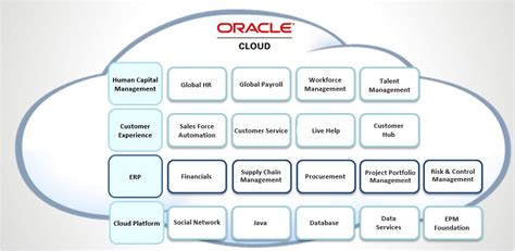 oracle ebs and cloud knowledge varsity overview of oracle cloudfusion