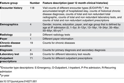 Readmission Risk Assessment Tool