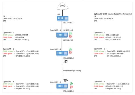 [solved] lan and guest networks bridged across multiple devices with