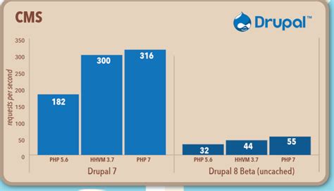 php 7 new features improvements and benchmark the web fosters