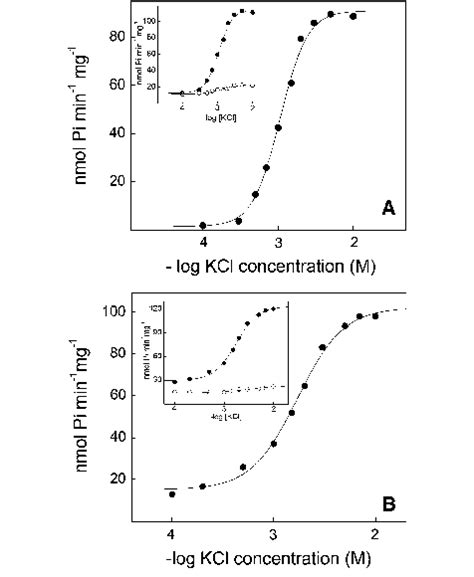 Effect Of Potassium Concentration On Na K Atpase Activity In A