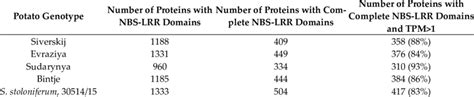 Proteins Encoded By De Novo Assembled Potato Transcriptomes And