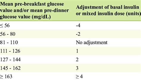 Insulin Dose Algorithm Download Table