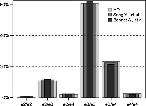Distribution Of Apolipoprotein E Apoe Genotypes In The Cohort