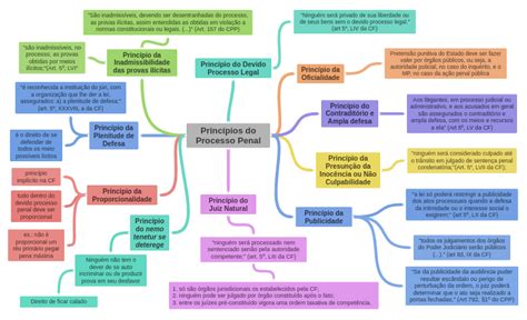 Princípios Do Processo Penal Coggle Diagram