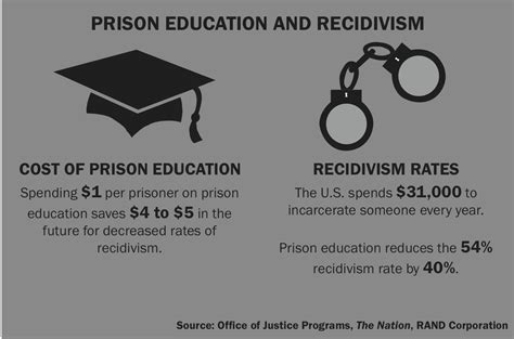What Is Recidivism Recidivism In America