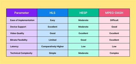 hesp vs hls vs mpeg dash comparing live streaming protocols