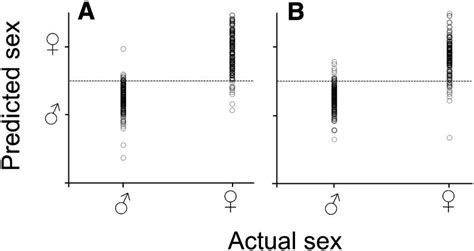 Nirs Gender Classification Of Drosophila Species A Actual Sex