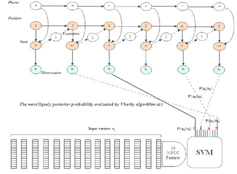 General Architecture Of Svm Dbn Hybrid Model Applying To The