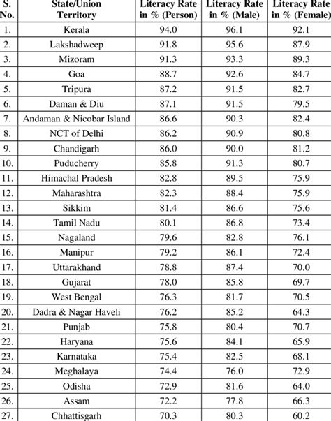 State Wise Literacy Rate In India 2021 Download Scientific Diagram