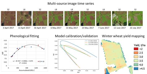 Remote Sensing Free Full Text Winter Wheat Yield Assessment From