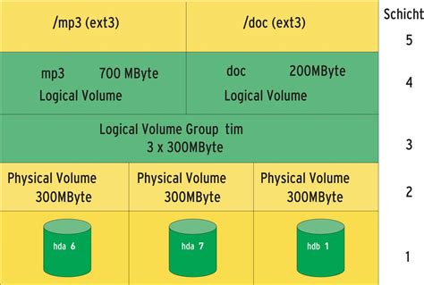 lvm logical volume management lvm logical volume management