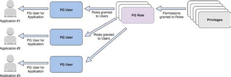 Granting Permissions To Create A Schema In Postgres