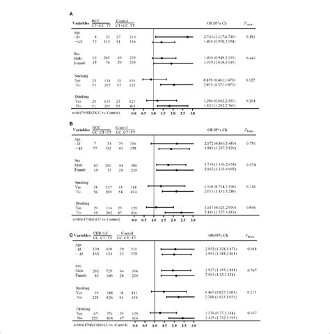 Stratification Analysis Of Associations Between Emt Regulatory Genes