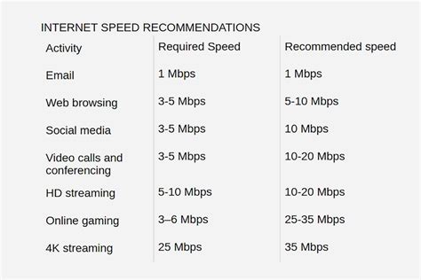 ¿cuánta Velocidad De Internet Necesitas Realmente – Diedos