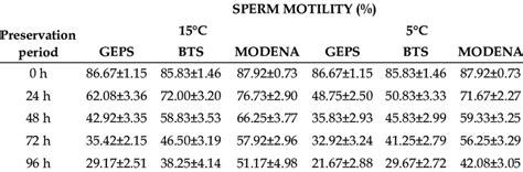 Mean Sperm Motility In Different Extenders During Different
