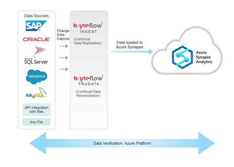 oracle to azure synapse replication in real time bryteflow