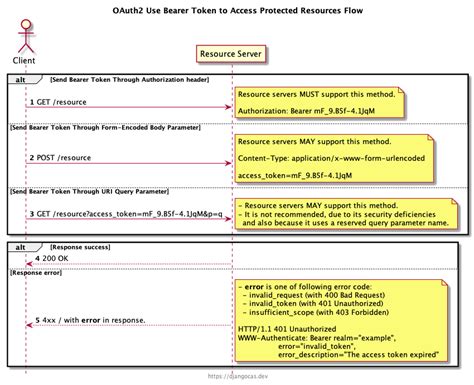 oauth2 101 introduction to oauth2 protocol django cas