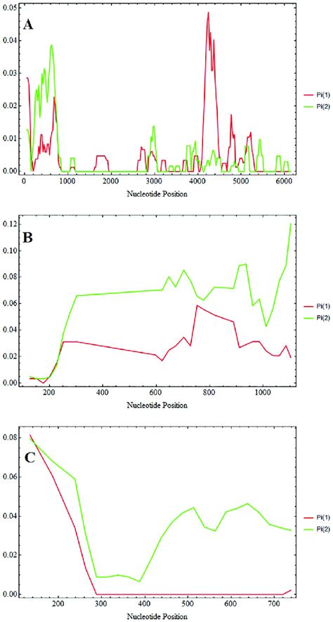 Sliding Window Plot Of Nucleotide Diversity Sliding Plot With A Window