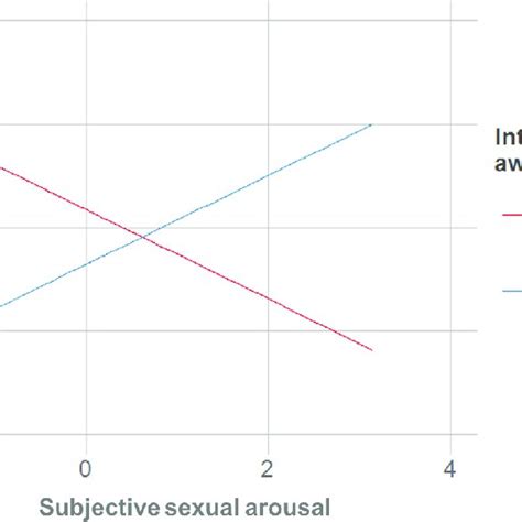 Interaction Between Subjective Sexual Arousal And The Not Distracting