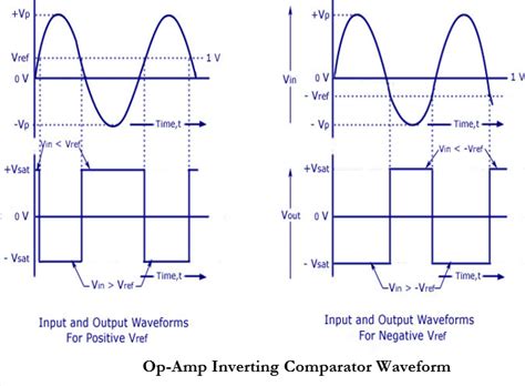 draw and explain opamp inverting comparator draw input and output
