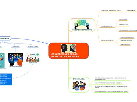 Concepciones De Las Habilidades Sociales Mind Map