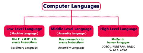 computer languages types of computer languages low level language