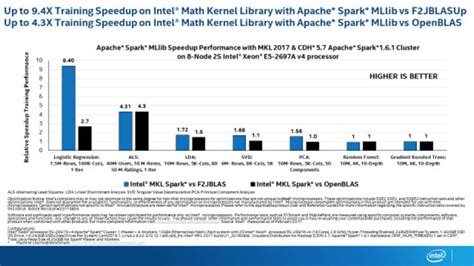 accelerating apache spark mllib with intel® math kernel library intel