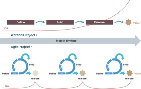 agile development