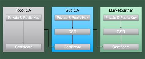 certificate generation with openssl produktdokumentation