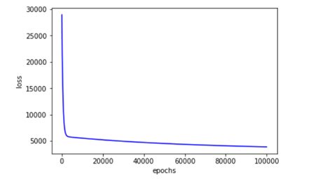 mathematical derivation pure python implementation of machine
