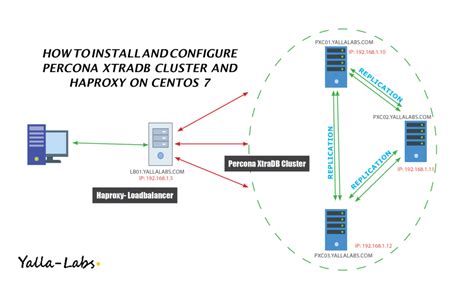 installing and configuring percona xtradb cluster high availability on