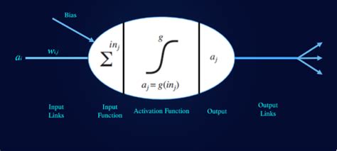implementing a multi layer perceptron neural network in