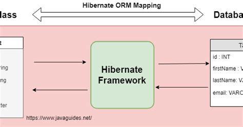 hibernate framework overview architecture and basics