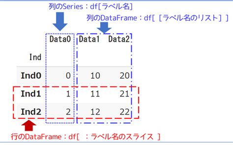 pandas dataframeの行・列を抽出｜loc iloc at iatわかりやすく解説！ yutakaのpython教室