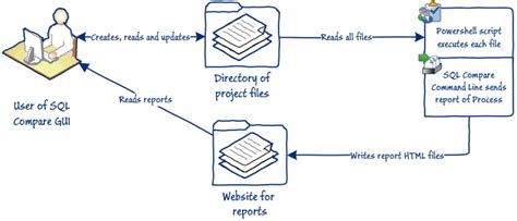automating schema comparisons with sql compare projects and powershell