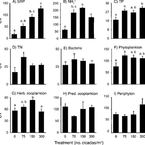 Response Of The Temporal Coefficient Of Variation Cv Of A D
