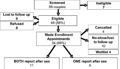 recruitment and enrollment flow chart values n represent couples