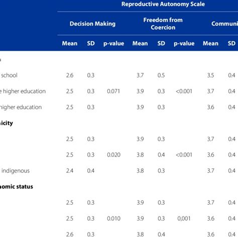 Means Standard Deviations And P Values Of The Reproductive Autonomy