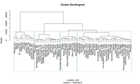 how to use hierarchical cluster analysis on time series
