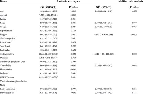 Univariate And Multivariate Logistic Regression Analysis Of Risk