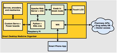smart desktop medicine organizer
