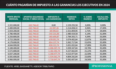 Esto Pagarán De Impuestos Empleados Con Grandes Sueldos En 2024