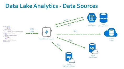 data lake analytics and data lake store overview starwind blog